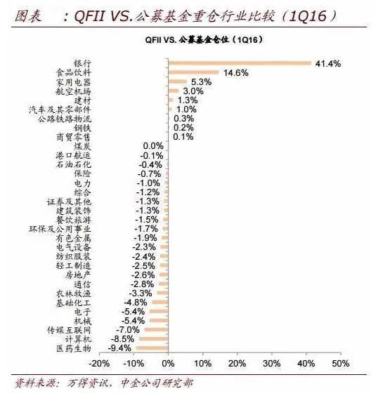 9张图看清“国家队”和QFII持股动向