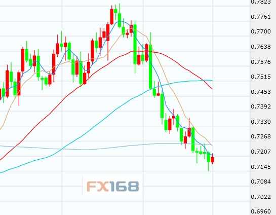 没有更空，只有最空！？疯狂的空头：澳元/美元或跌向0.5_凤凰财经