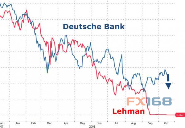【FX168图解】德银再成悲剧主角 140亿美元天价罚单吓坏投资人_凤凰财经