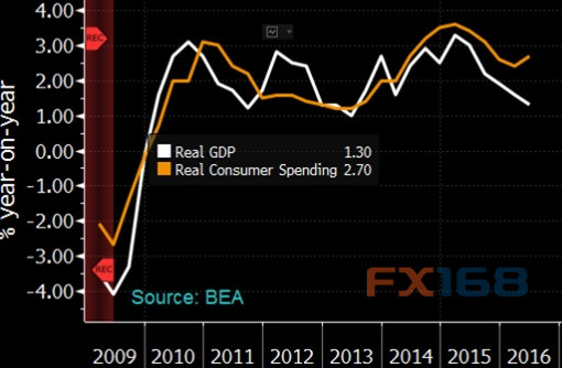 美国GDP重磅来袭！本轮美元反弹成色或遭检验_凤凰网财经_凤凰网