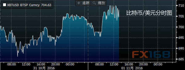每日比特币：震荡走高 延续近期强势_手机凤凰网