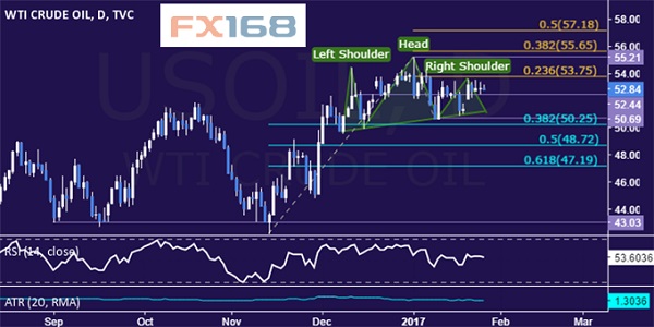 dailyfx:1.26黄金和原油行情分析_凤凰财经